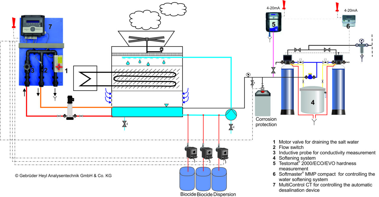 Automatic Desalination in Cooling Towers - Analysegeräte für Wasser ...