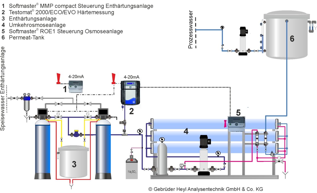 Enthärtung und Umkehrosmose - Wasseranalysegeräte Wasserqualität Wasseraufbereitung