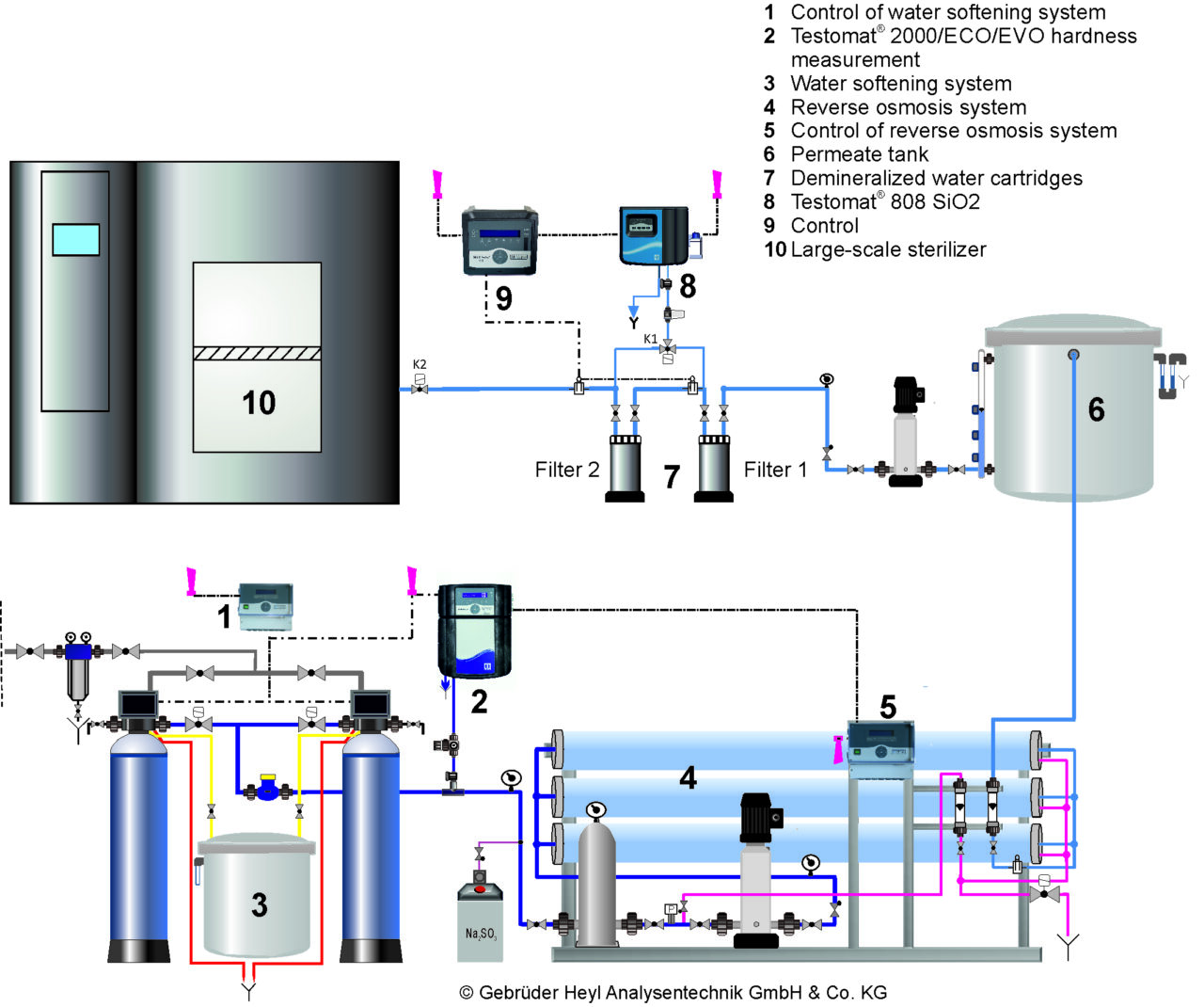 Water Treatment in Hospitals - Analysegeräte für Wasser, Messgeräte ...